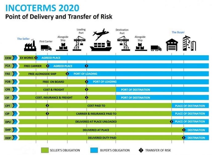 Incoterms 2020 Shipping And Trade Terms Complete A Change Of Terms